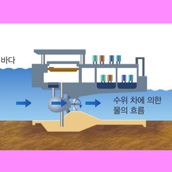 해양 에너지 자원과 물질 자원의 종류 분포 해양자원 활용 사례 자원 개발의 중요성 네이버 블로그